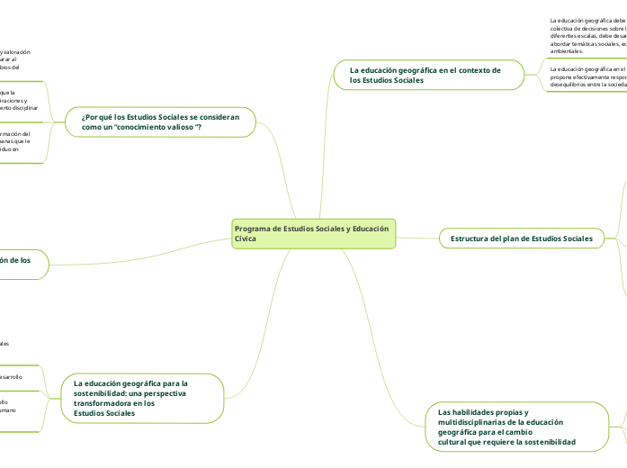 Programa de Estudios Sociales y Educación ...- Mind Map
